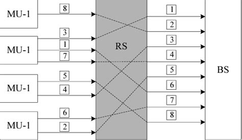 figure 1 from a joint resource allocation scheme for relay aided uplink multi user ofdma system