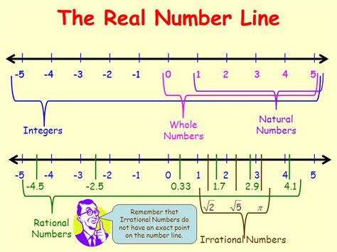 real numbers cbse class 10th maths edignite