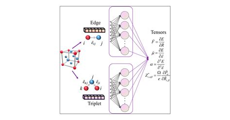 a general tensor prediction framework based on graph neural networks the journal of physical