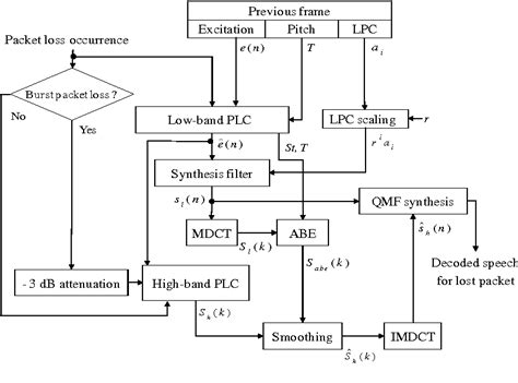 figure 1 from artificial bandwidth extension based packet loss concealment for celp type speech