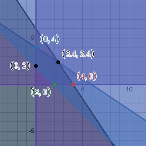 An Objective Function And A System Of Linear Inequalities Re Quizlet