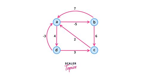 johnson s algorithm for all pair shortest path scaler topics