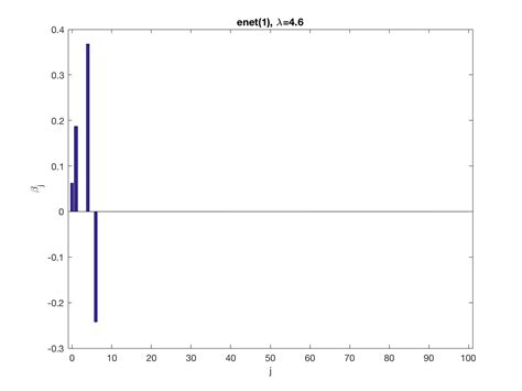sparse linear regression