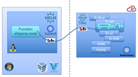 Get Going With Project Fn On A Remote Kubernetes Cluster From A Windows