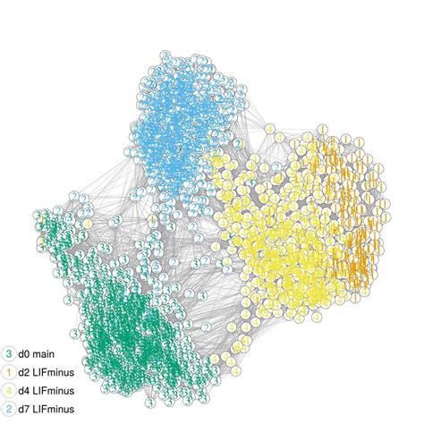 applications of community detection algorithms to large biological datasets biorxiv
