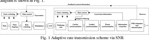 figure 1 from data fitting based snr estimation algorithm for the adaptive transmission
