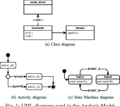 Uml Diagram C
