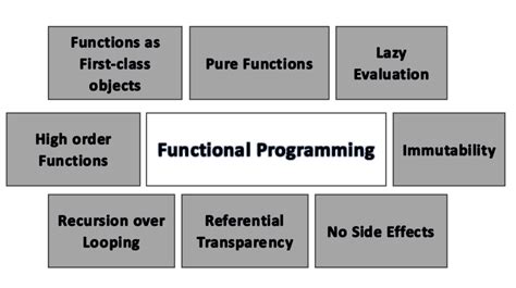 functional programming in java let s code knownsense