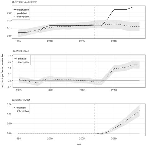 2 graphical illustration of bayesian structural time series model download scientific diagram