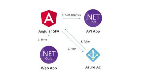 implementing azure ad authentication implicit flow in angular app by vignesh natarajan medium