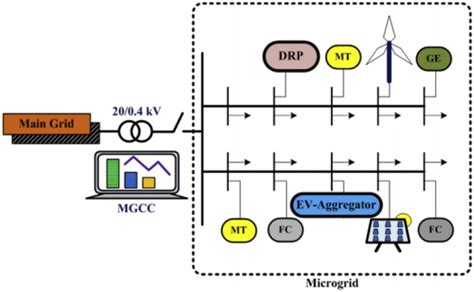 architecture of a grid connected microgrid download scientific diagram