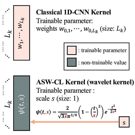 a structure of wavelet kernel and classical kernel download scientific diagram