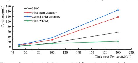 figure 11 from parallel accelerated fifth order weno scheme based pipeline transient flow