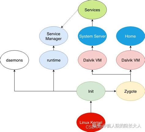 android系统启动流程全解析 你知道android系统启动都干了啥吗 知乎