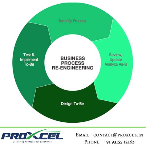 Business Process Reengineering Examples