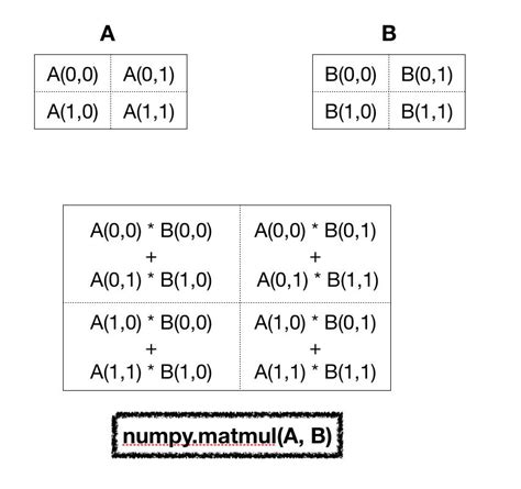 numpy 矩阵乘法 python mangs python