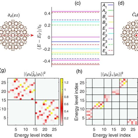 energy spectra and matrix elements of current operators for a d 6d download scientific diagram