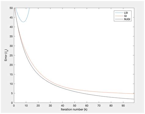 symmetry free full text modified jacobi gradient iterative method for generalized sylvester