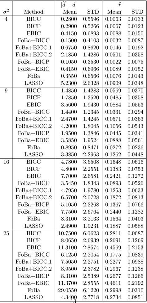 table 3 from stepwise searching for feature variables in high dimensional linear regression