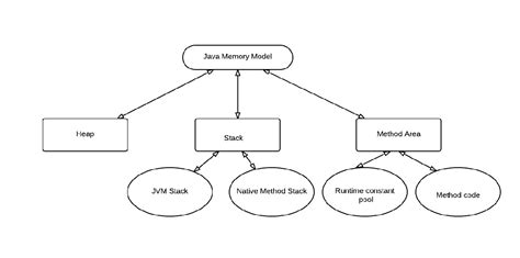 understanding the java memory model tech overloades