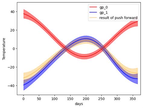 github jiacheng zhu aiml wgpot the wasserstein distance and optimal transport map of gaussian