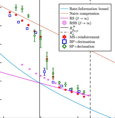 rate distortion performance for max sum with reinforcement red stars download scientific