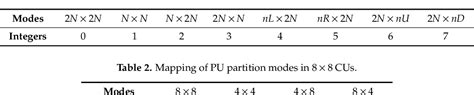 table 2 from high capacity hevc video hiding algorithm based on emd coded pu partition modes