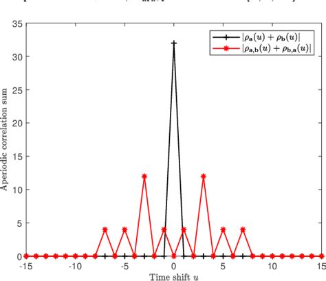 figure 3 from symmetrical z complementary code sets for optimal training in generalized spatial