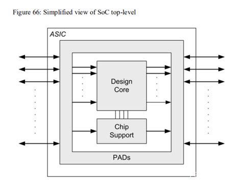 adapting the design s top level fpga based prototyping methodology fpgakey