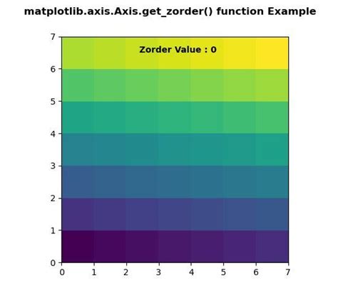 Função Matplotlib axis Axis get zorder em Python Acervo Lima