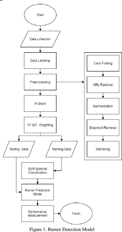 figure 1 from implementation of rumor detection on twitter using the svm classification method