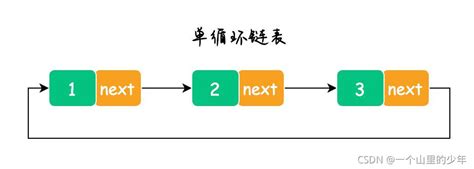 数据结构之链表 链表数据结构 csdn博客