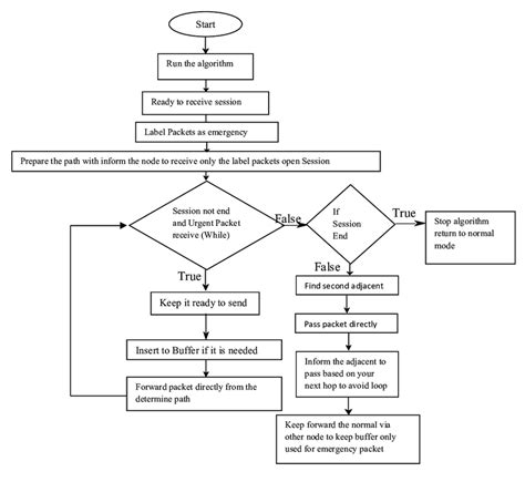 explain algorithm and flowchart with examples edraw c