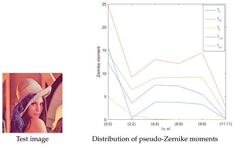 applied sciences free full text a watermarking scheme for color image using quaternion