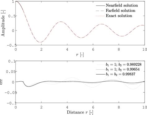 figure 1 from multiple location matched approximation for bessel function j0 and its derivatives