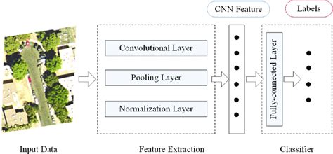 typical cnn architecture comprising two major part feature extraction download scientific