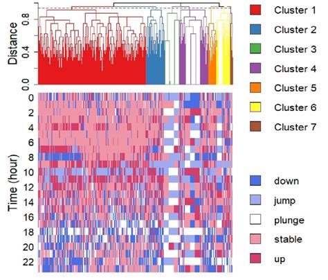 Dendrogram Of The Hierarchical Clustering Result And Distribution Of