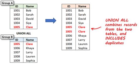 SQL Union How To Combine Result Sets SQL Spreads
