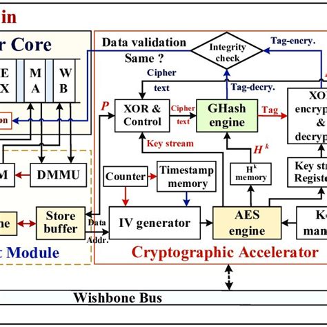 the soc hardware resource consumptions on virtex 5 fpga chip download scientific diagram