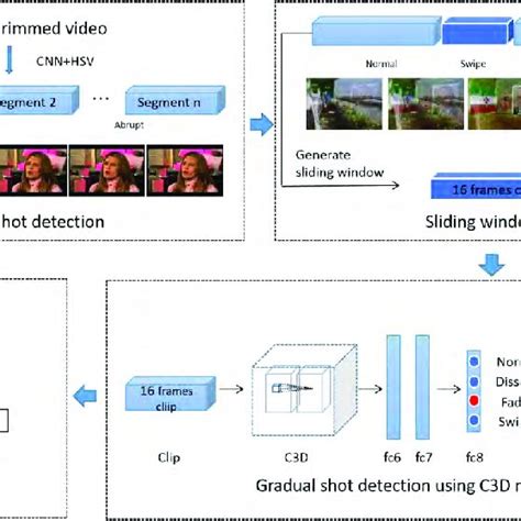 framework of the proposed shot boundary detection method with feature download scientific