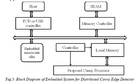 review on distributed canny edge detector using fpga open access journals