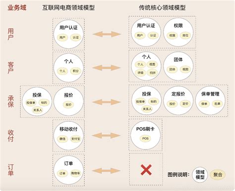 极客时间 ddd 学习笔记03 极客社区 ddd csdn博客