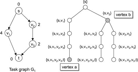 figure 1 from a branch and bound algorithm for solving the multiprocessor scheduling problem