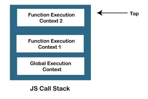javascript execution context and execution stack