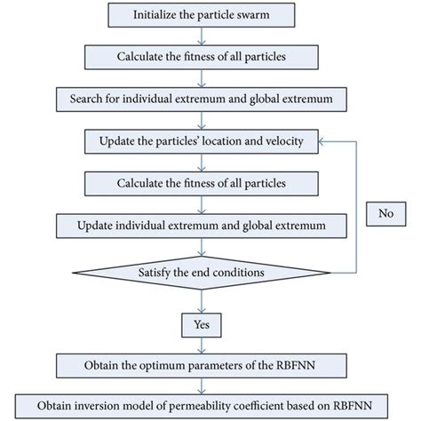 flow chart of rbf neural network optimized by particle swarm download scientific diagram