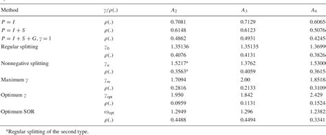 table 1 from the preconditioned gauss seidel method faster than the sor method semantic scholar