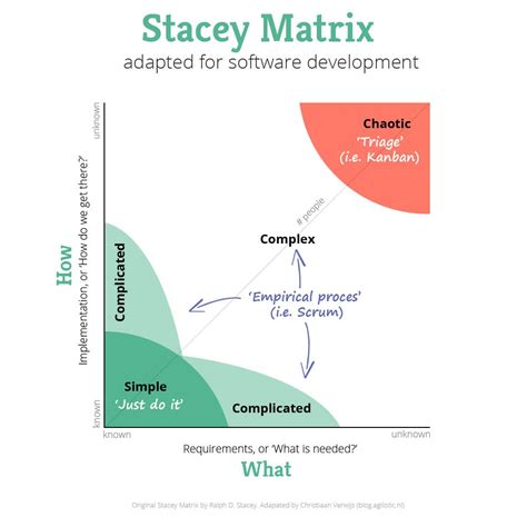on complexity why your software project needs scrum by christiaan verwijs the liberators