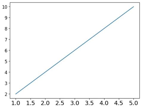 how to set tick labels font size in matplotlib delft stack