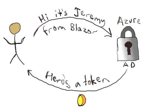 azure ad secured serverless cosmos db from blazor webassembly