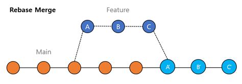 Git Merge Fast Forward 3 Way Squash Rebase Minoolians Dev